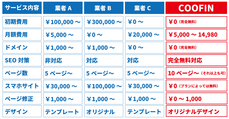 格安ホームページ作成ならcoofin